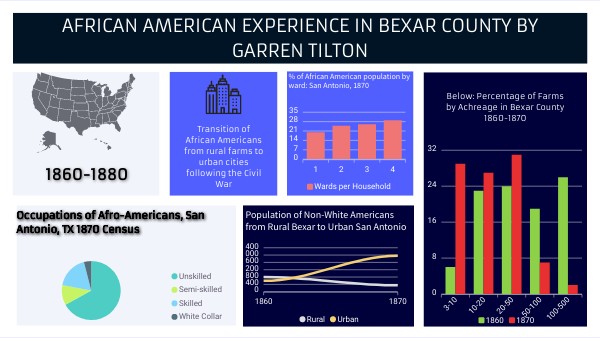 African American Experience in Bexar County | Genially
