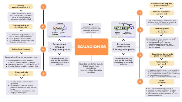 Mapa Mental Ecuaciones | Genially