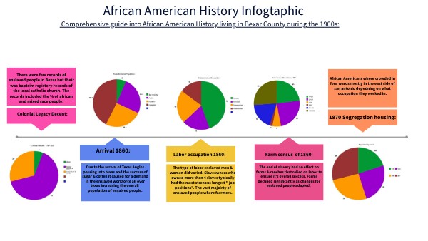 Square Timeline Diagram | Genially