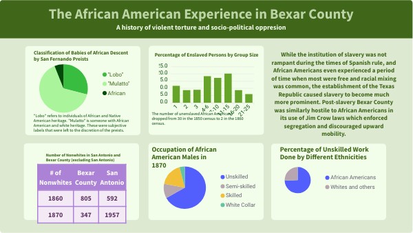 Experience of African Americans in Bexar County