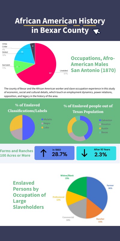 African American History in Bexar County Infographic