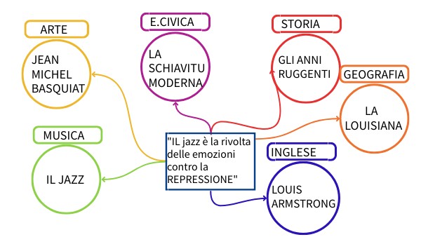 IL JAZZ | Genially