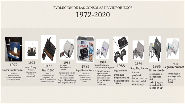 EVOLUCION DE LAS CONSOLAS DE VIDEOJUEGOS | Genially