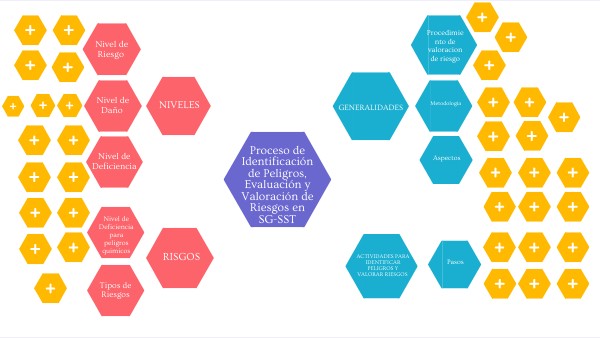 Mapa Mental Panal | Genially