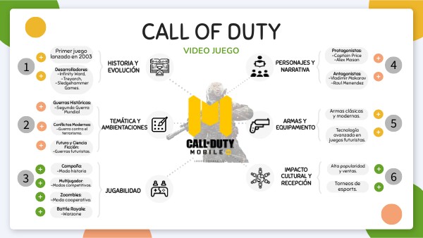 MAPA CALL OF DUTY | Genially