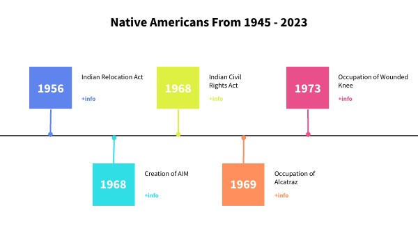 Native Americans From 1945 - 2023