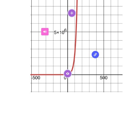 Graphing Exponential Functions