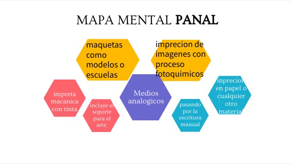 Mapa Mental Panal | Genially