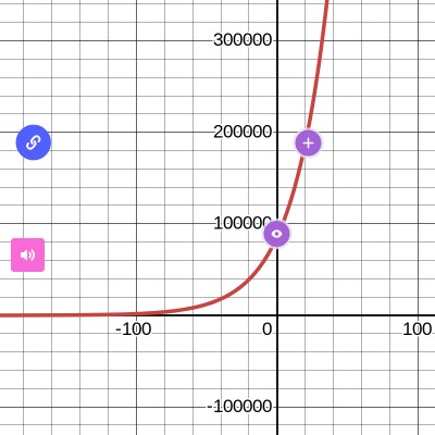 Graphing Exponential Functions