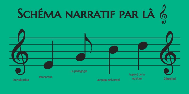 Schéma narratif par la musique | Genially