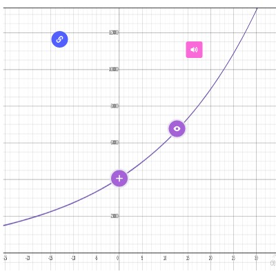 Graphing Exponential Functions