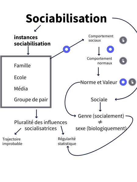 Socialisation | Genially