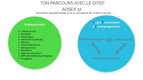 Ton parcours DITEP | Genially