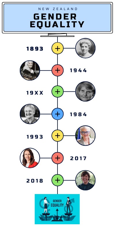 Gender Equality | Genially