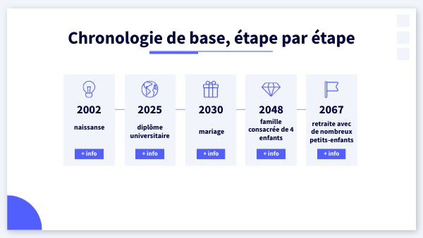 Chronologie de base, étape par étape | Genially