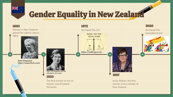Gender Equality in New Zealand | Genially
