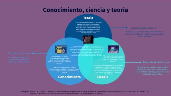 Conocimiento, ciencia y teoría | Genially