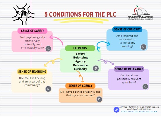 5 Conditions for the PLC