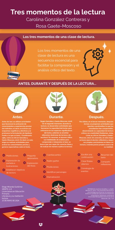 Los tres momentos de una clase de lectura. | Genially