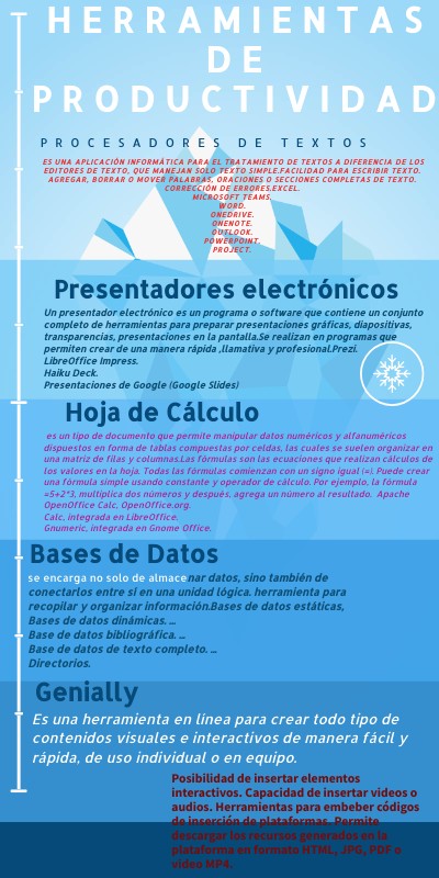 Lista Iceberg | Genially