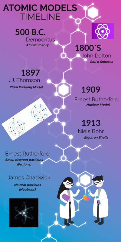 Atomic models timeline