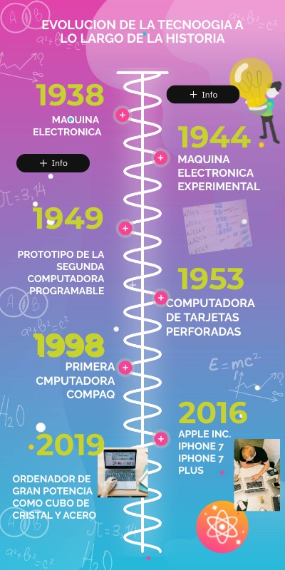 LINEA DEL TIEMPO " EVOLUCION DE LA TECNOLOGIA" | Genially
