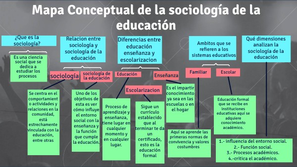 Mapa Conceptual sociología de la educacion | Genially