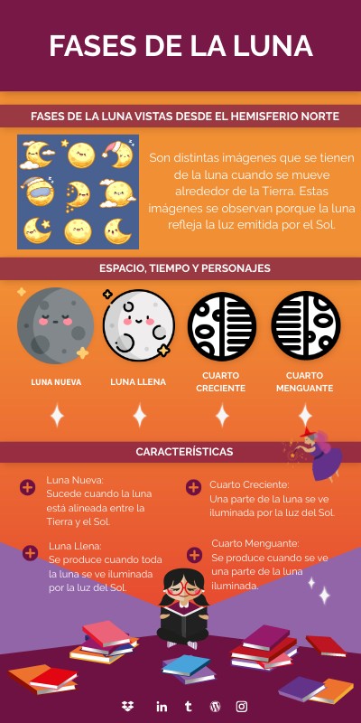 FASES DE LA LUNA | Genially