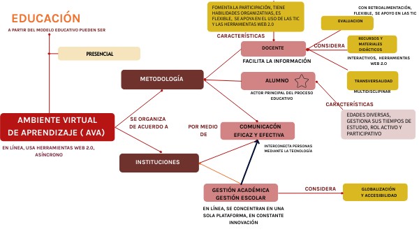 Mapa conceptual educación presencial y AVA