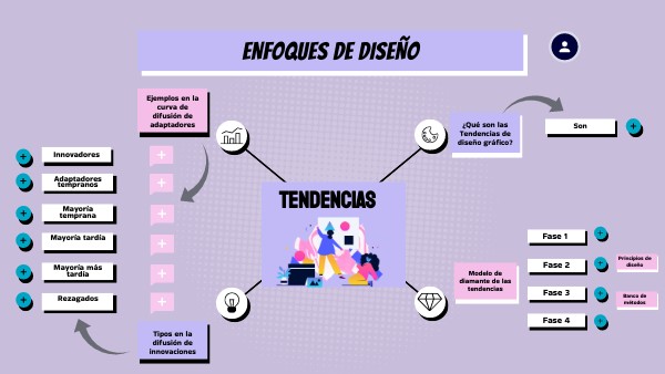 Mapa Mental Enfoques de Diseño | Genially