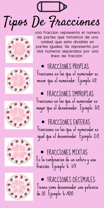 Tipos de Fracciones | Genially