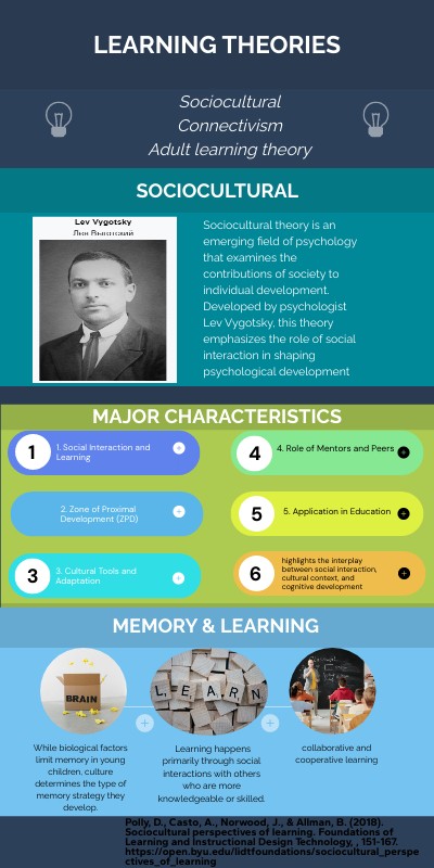 Learning Theories | Genially