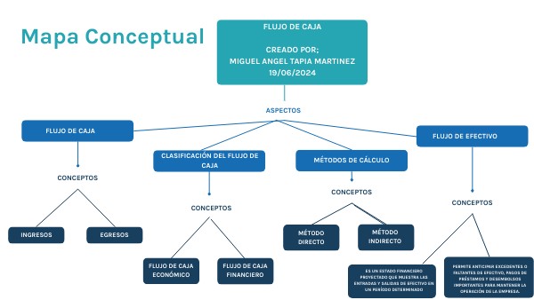 Mapa Conceptual Cajas | Genially