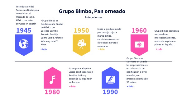 Pan Horneado Bimbo | Genially