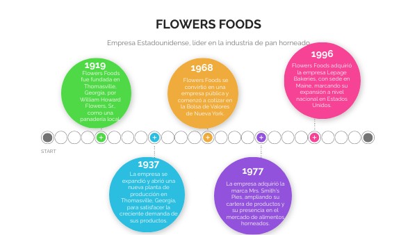 Flower Foods | Genially