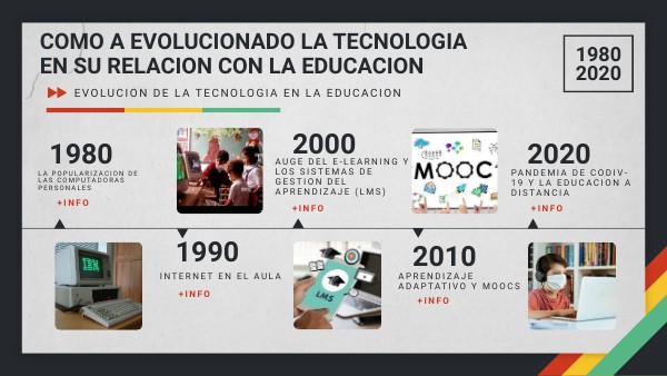 COMO A EVOLUCIONADO LA TECNOLOGIA EN SU RELACION CON LA EDUCACION | Genially