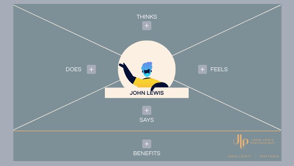 Customer Empathy Map | Genially